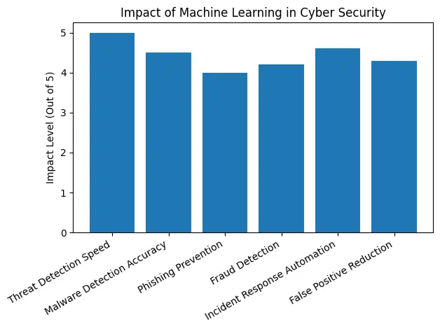 Machine Learning and Cyber Security: A Intelligent solutions